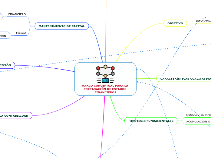 NIIF I Sección 'R' - Mapa de Retroalimenta...- Mind Map
